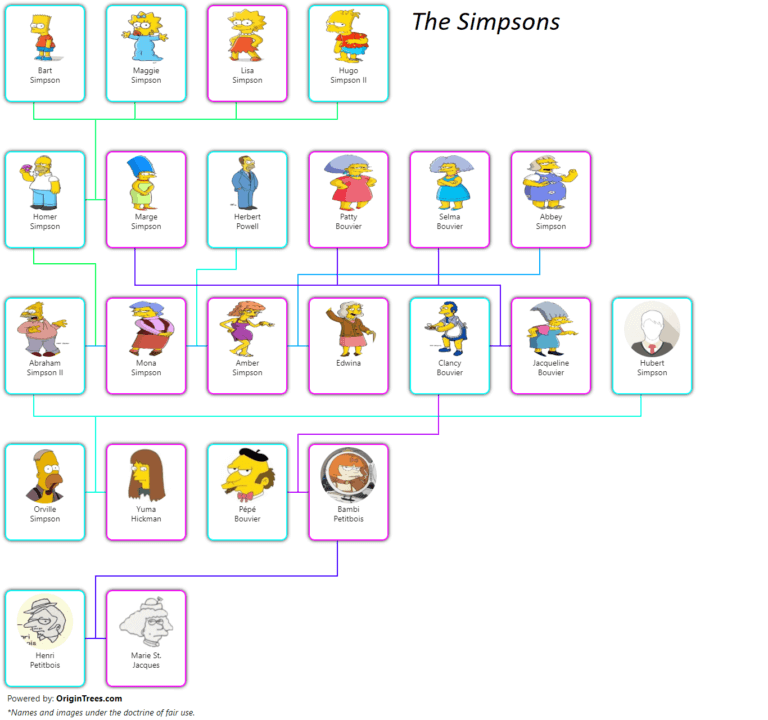 The Simpsons Family Tree - OriginTrees